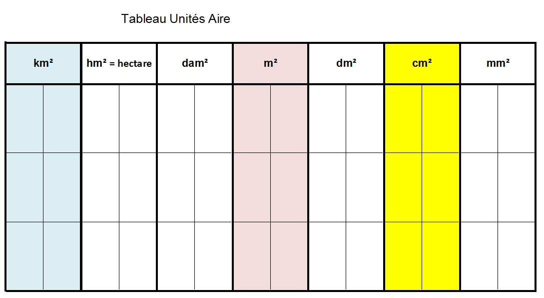 Six tableaux Unités, aires et volumes
